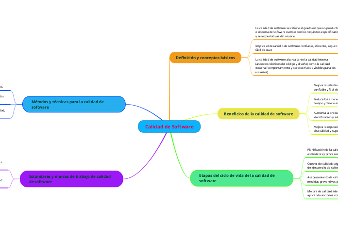 Calidad de Software - Mind Map